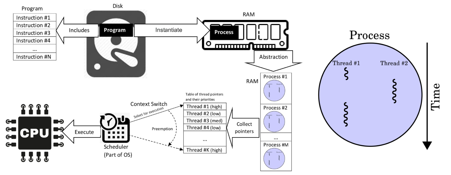 Processes & Threads - HPC Training